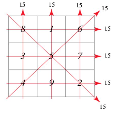 Solved A Magic Square Is An N X N Grid Of The Integers 1