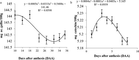 Mean Values Regression Equations And Determination Coefficients Of A