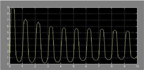 B Step Response Of Theoretical System Feedback Simulink With Pid
