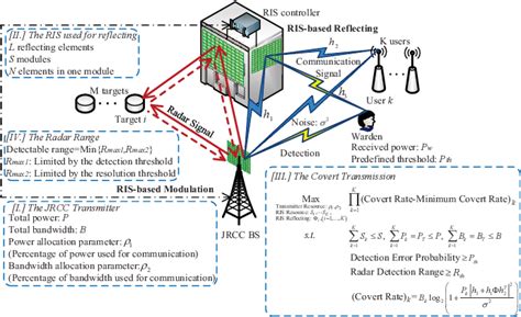 Figure 2 From Reconfigurable Intelligent Surface Aided Joint Radar And