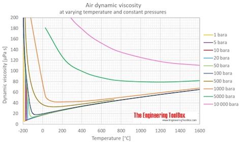 Kinematic Viscosity Table Air