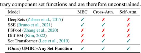 Table From Scalable Set Encoding With Universal Mini Batch