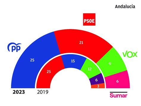 El Pp Gana Sin Arrasar Al Psoe En Andalucía Andalucía Información