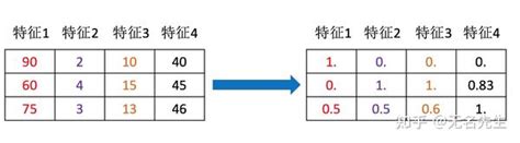 机器学习之特征预处理 知乎