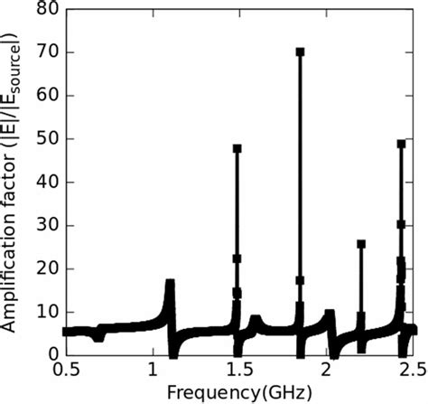 Define Amplification Factor At Debra Masters Blog
