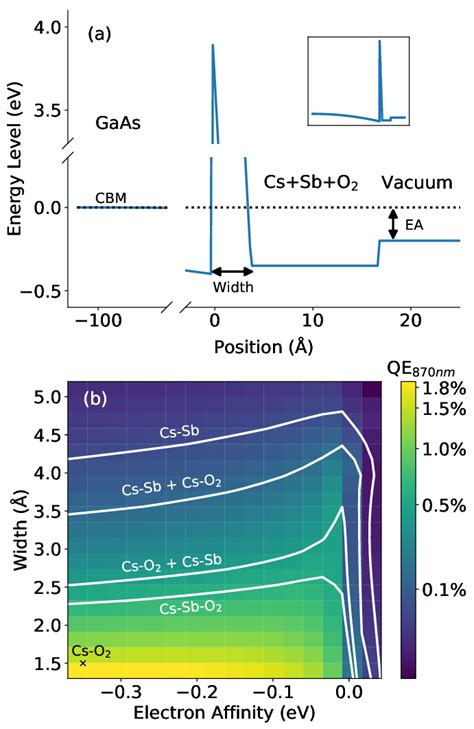 numerical simulation of quantum efficiency under various potential