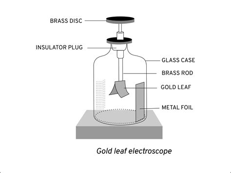 Electroscope Physics Investigatory Project Pdf Class 12 Free Download