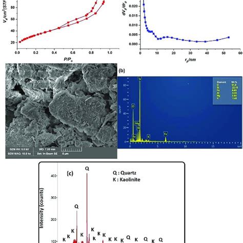 A N 2 Adsorption Desorption Isotherms B Xrd Pattern And C Fesem