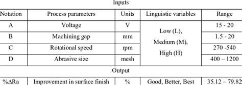 Fuzzy Linguistic Variables For Each Input And Output Process Parameters