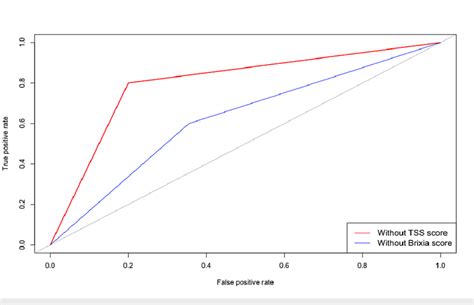 Area Under The Curve For The Best Parameter In The Gbm Model Gbm Download Scientific Diagram