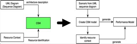 Input And Process For Csm Download Scientific Diagram
