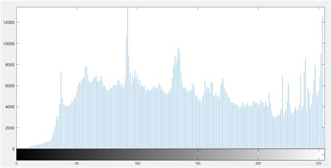 Matlab中imhist函数的使用及图像直方图的概念 Csdn博客
