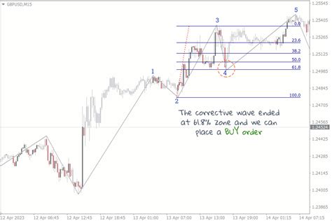 Fibonacci Trading Strategies 7 Best Tips For Professional Trade FXSSI Forex Sentiment Board