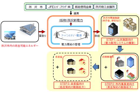 地域新電力事業に係る包括連携協定式を開催 ～再エネ普及による持続可能な社会の実現に向けて～ ニュースリリース Jfeエンジニアリング 株式会社