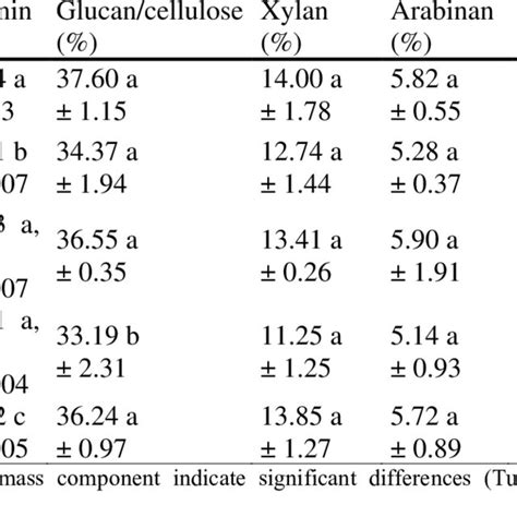Extractive Content And Chemical Characterization Of Banana Pseudostem