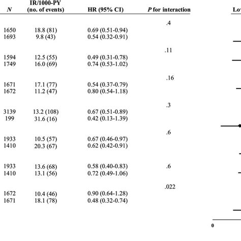 Subgroup And Interaction Analyses For The Association Between Every