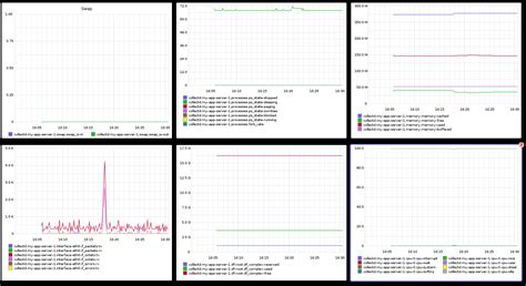 Monitoring Machine Metrics With Graphite Ncona Learning About Computers