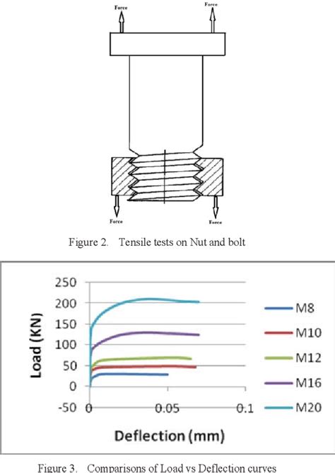 Figure 1 From Finite Element Based Pretension Analysis Of Threaded