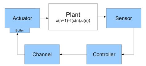 6 Scheme Of The Considered Networked Control System The Communication