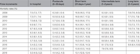 Unadjusted Acute Myocardial Infarction Mortality Rates By Year And Time
