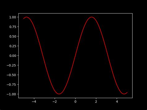 So Zeichnen Sie Eine Mathematische Funktion In Python Mit Matplotlib 📈