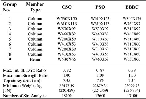 Table 1 From Design Optimization Of Moment Resisting Steel Frames Using