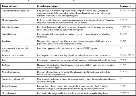Table 1 From Zebrafish As An Emerging Model For Studying Complex Brain
