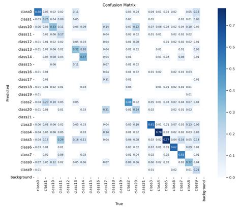Axis Labels Flipped On Confusion Matrix Issue Ultralytics Ultralytics GitHub