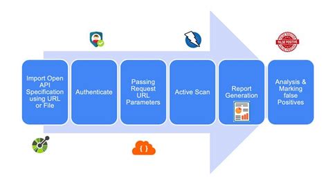 Abdessamad Temmar On Linkedin Api Penetration Testing Using Zap