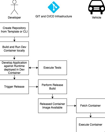 Introduction To Sdv Concepts Eclipse Leda Documentation