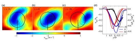 same as in fig 5 but for the sbl simulation download scientific diagram