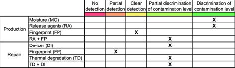 8 summary of the detection capacity marked x observed for the flat