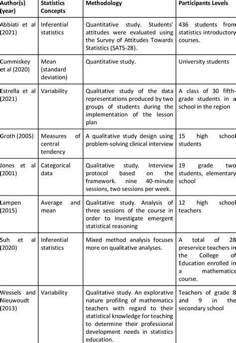 Studies Of Assessing Statistical Thinking Download Scientific Diagram
