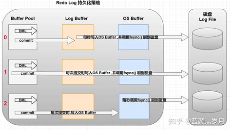 Redo Log