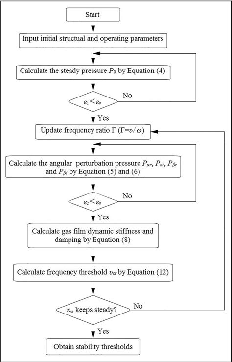 Figure From The Parametric Analysis On Angular Vibration Stability Of Spiral Groove Dry Gas
