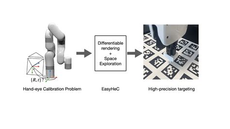 Easyhec Accurate And Automatic Hand Eye Calibration Youtube
