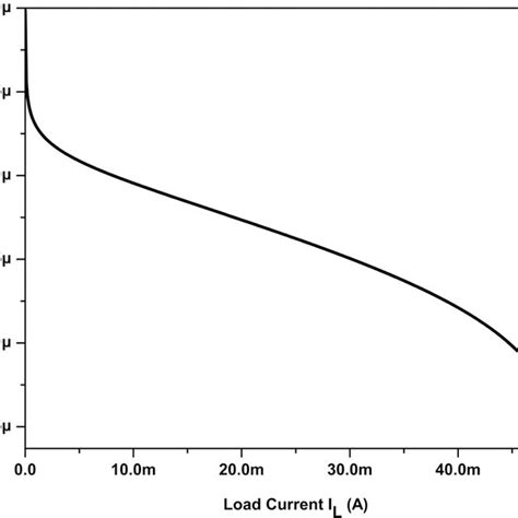 Psr Of The Improved Fvf Ldo For Different Load Currents Download