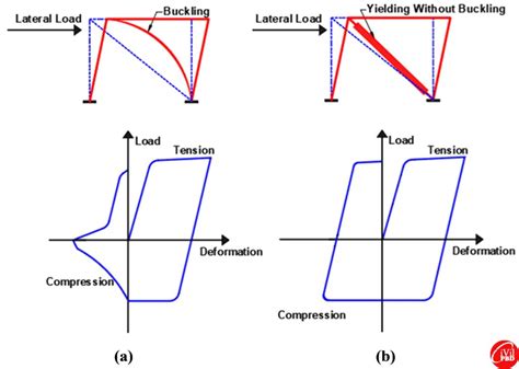 Buckling Restrained Braces Brb 5 Advantages Of Using Brb