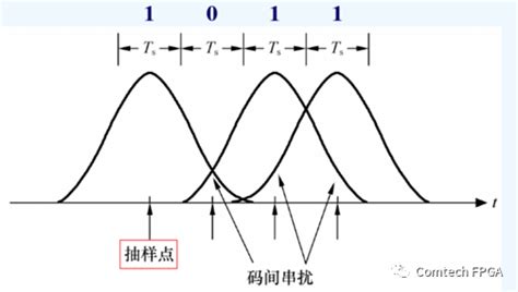 Amd Xilinx Fpga高速收发器的信号完整性简介 Fpga 开发圈