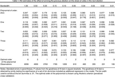 Table 1 From Regression Discontinuity Designs In Social Sciences Semantic Scholar