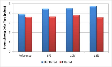 Sugar Color And Turbidity Vs Inclusion In The Se Download Scientific Diagram