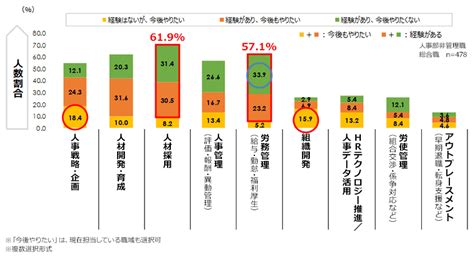 パーソルの「企業人事の実態に関する調査」、非管理層である総合職の回答 働き方改革の時代を先取りする最新情報『はかどるタイム』