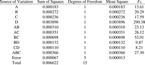 Variance Analysis Neglecting Ad Abd Acd Bcd And Abcd Download Table