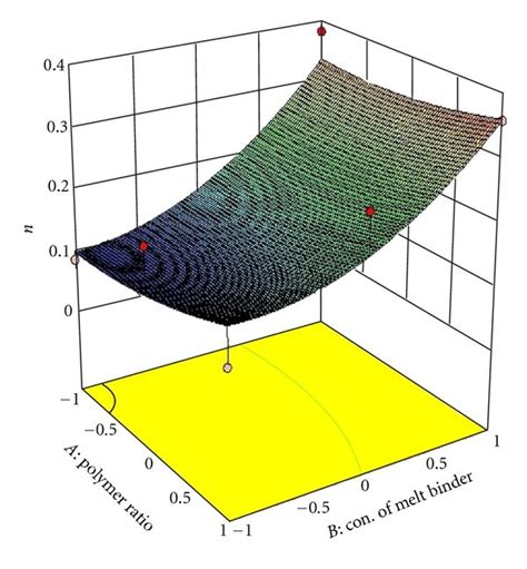 Response Surface Plot For Diffusion Coefficient N Download