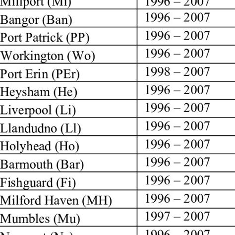 Available Wave Data Used To Validate The 11 Year Wave Hindcast