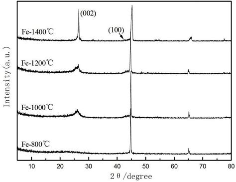 Low Temperature Catalytic Graphitization Method For Polydivinylbenzene