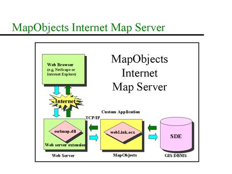 Mapobjects Internet Map Server