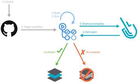 Gitops Security With K8s Security Configwatch Sysdig