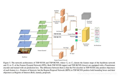 论文阅读：《fast convergence of detr with spatially modulated co attention