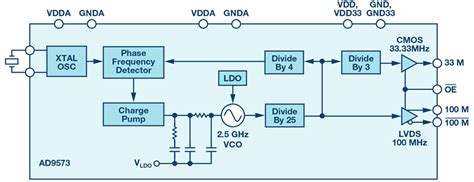 Sigma Delta Adc Clocking—more Than Jitter Analog Devices